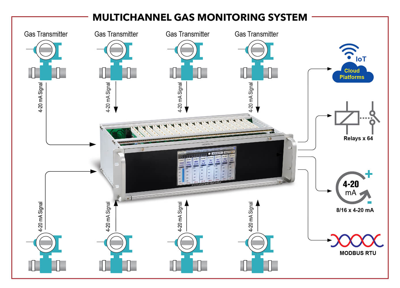 Reliable Gas Leak Detector & Monitoring Systems